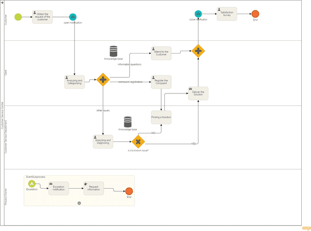 Customer service process flow chart: Ready to use!