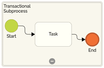 BPMN Subprocesses Explained: Types, Uses, and Examples