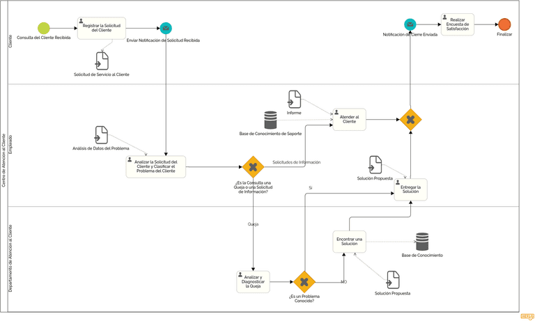 Ejemplos BPMN - Explore Diagramas de Procesos Reales | HEFLO