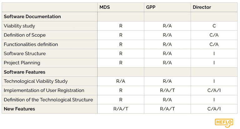 Qu'est-ce que la matrice RACI et comment l'utiliser
