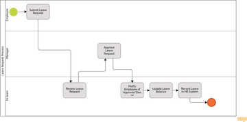 Examples of HR Processes: Key Steps for Success