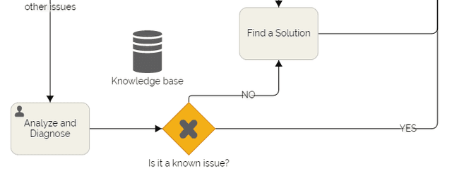 Customer service process flow chart: Ready to use!