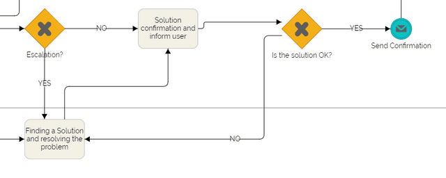 ITIL Service Desk Process Flow: Efficient Incident Management!