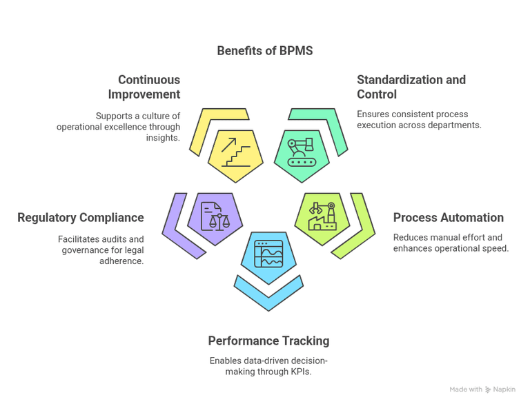 What is BPMS: Business Process Management System Explained