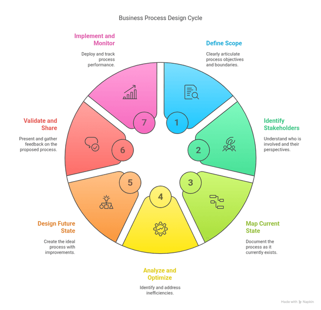 Business Process Design: What It Is & How to Do It