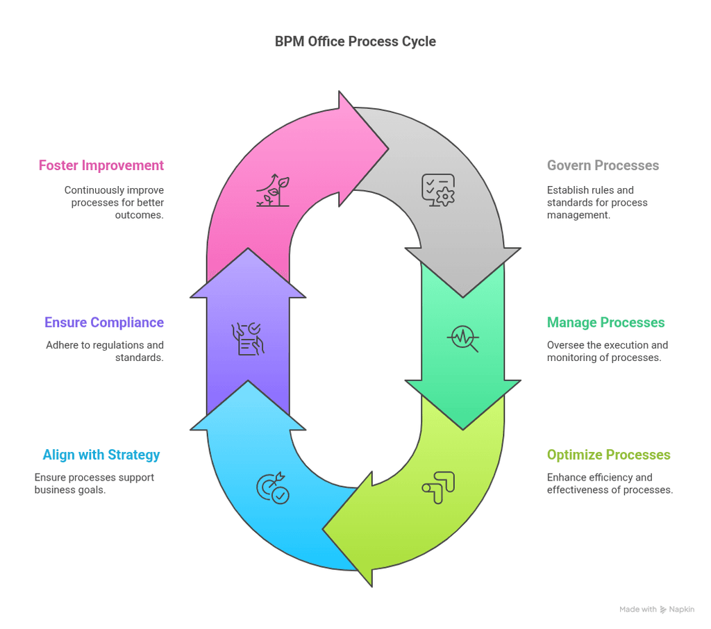 What is a BPM Office? Goals, Structure, and Key Responsibilities Explained
