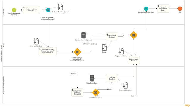 10 examples of workflow charts: Ready to use and edit