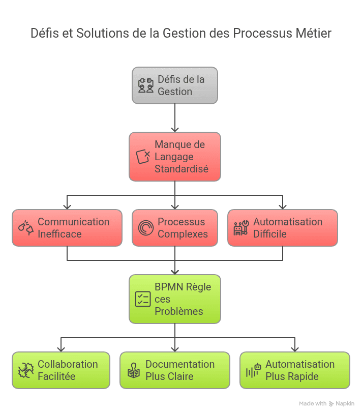 Notation BPMN : Symboles, Exemples et Guide Complet (2026)
