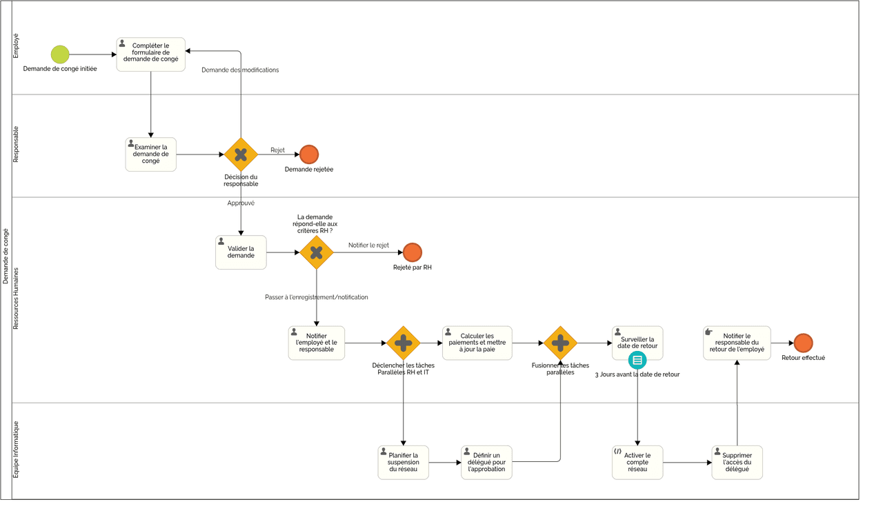 Processus organisationnel : signification, types et exemples concrets.