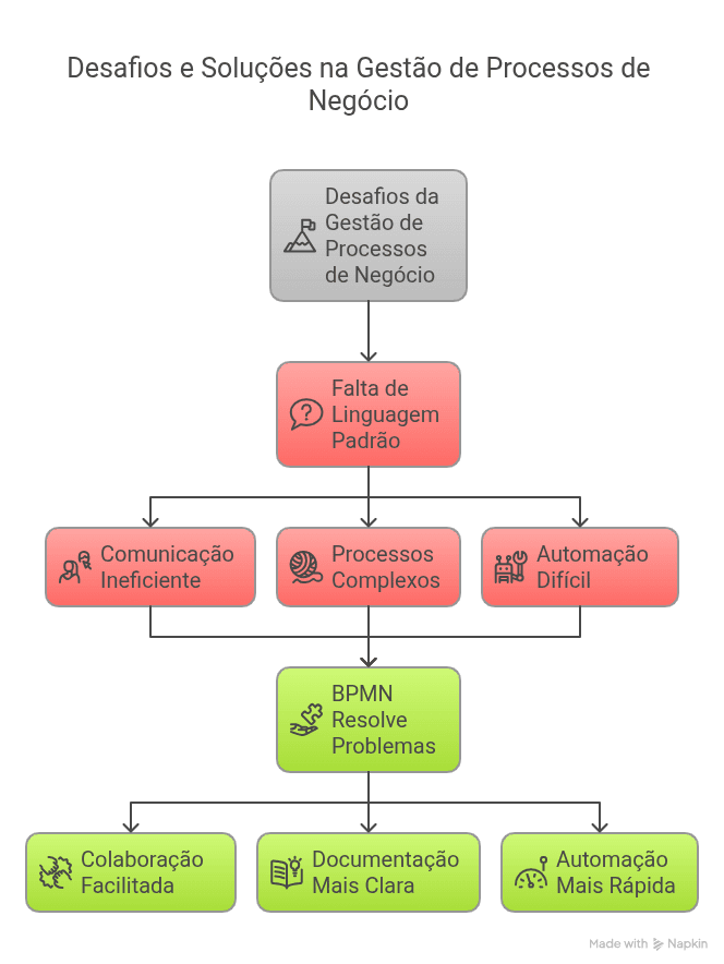 Notação BPMN: Símbolos, Exemplos e Guia Completo (2026)