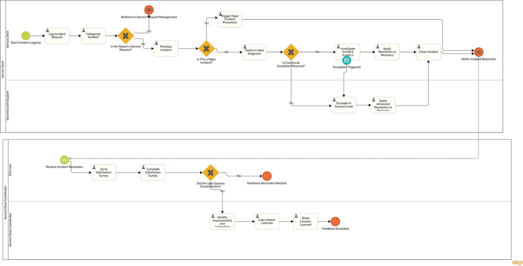 10 examples of workflow charts: Ready to use and edit