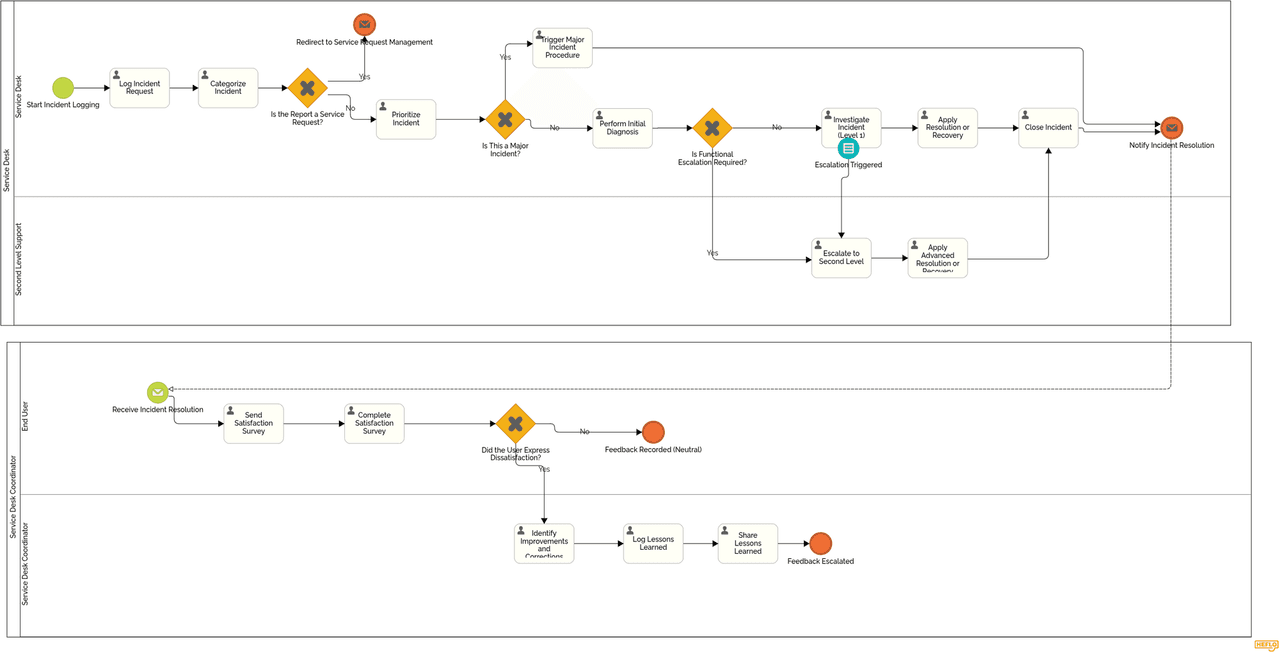 5 Real-Life Examples of Process Map Diagrams