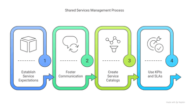 What is a Shared Services? A BPM-Powered Approach