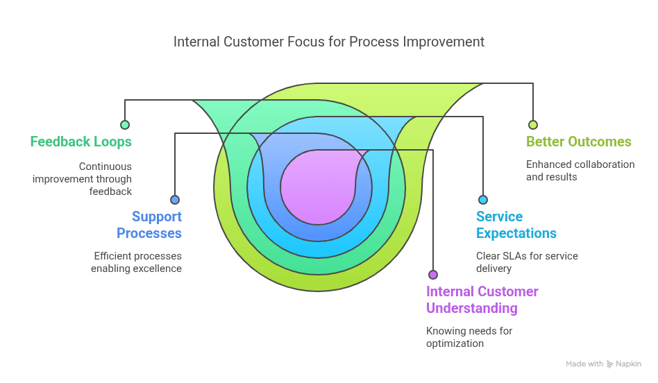 What Is an Internal Customer in BPM? Explained Simply