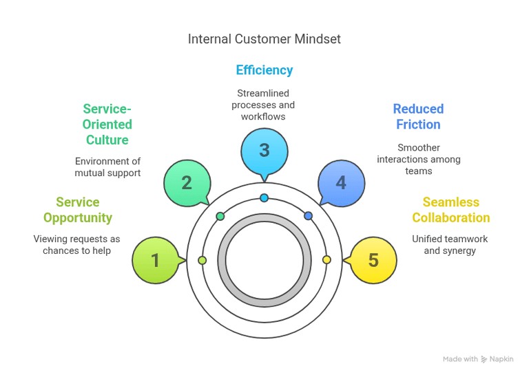 What Is an Internal Customer in BPM? Explained Simply