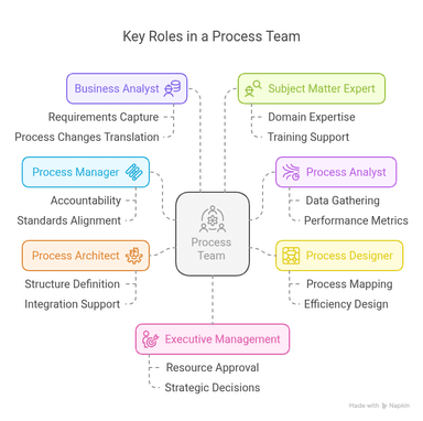 Understanding the Process Team: Who They Are and What They Do