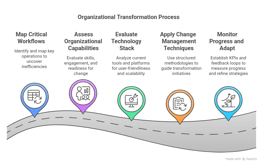 People, Processes, and Technology: How to Build Sustainable Success