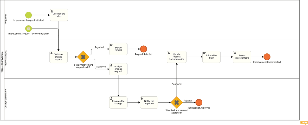 Types of Business Processes with Real Examples