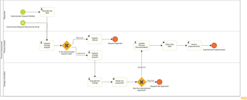 Types of Business Processes with Real Examples