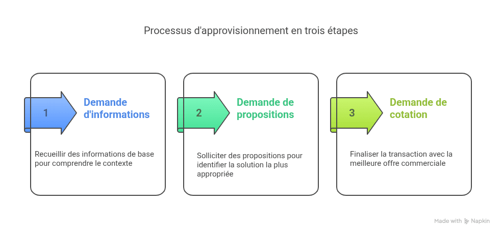 Demande de proposition vs Demande de cotation vs Demande d'information