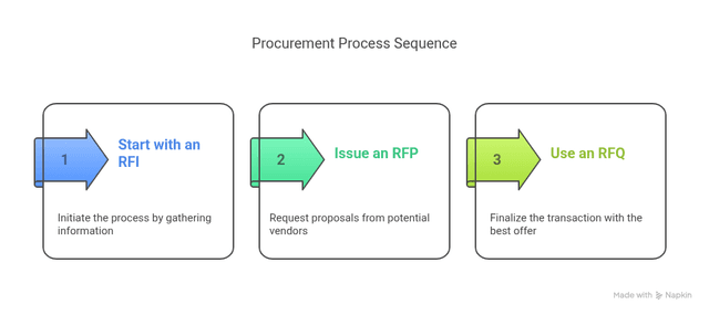 Request for Proposal vs Request for Quotation vs Request for Information