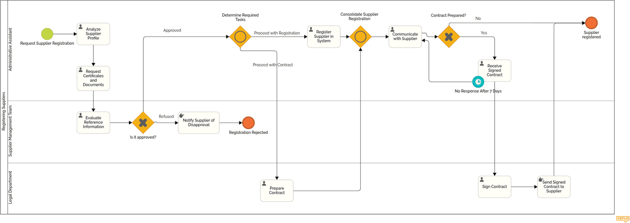 BPMN Subprocesses Explained: Types, Uses, and Examples