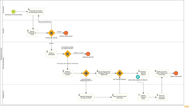 Design de Processo de Negócio: O Que é e Como Fazer