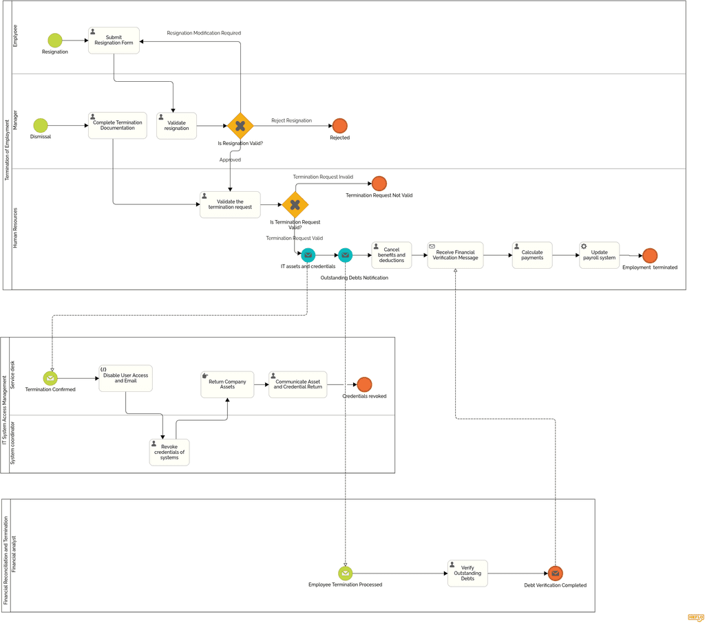 BPMN Pools vs Lanes Explained (With Simple Examples)