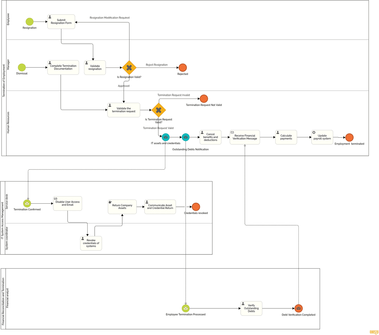 BPMN Pools and Lanes Explained with Clear Examples