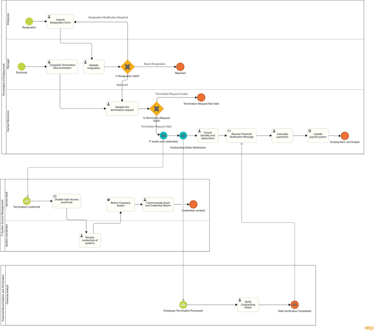 10 examples of workflow charts: Ready to use and edit