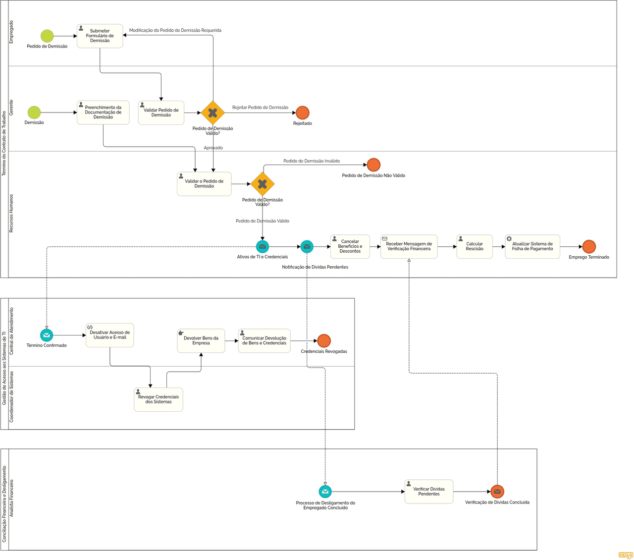 Pools e Lanes em BPMN Explicados com Exemplos Claros