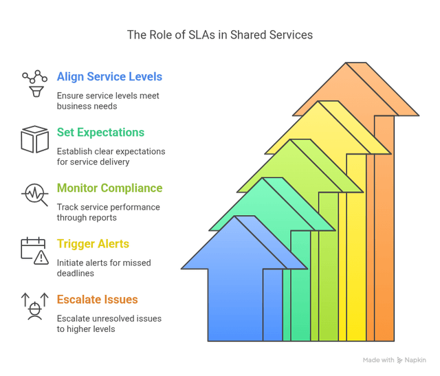 What is a Shared Services? A BPM-Powered Approach