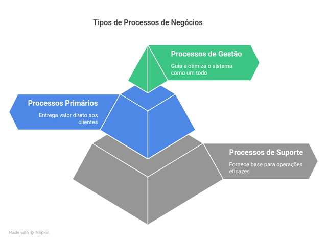 Tipos de Processos de Negócio com Exemplos Reais