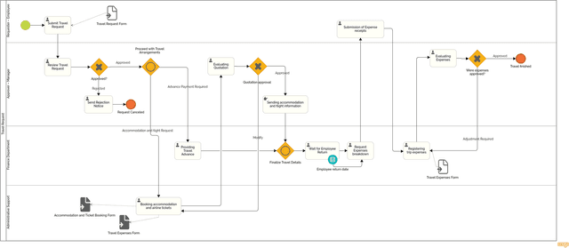 🔀 BPMN Gateways: Types, Examples, and Best Practices