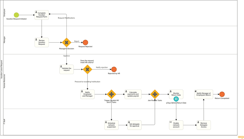 Modélisation des processus métier : Signification + Exemples + Vidéo