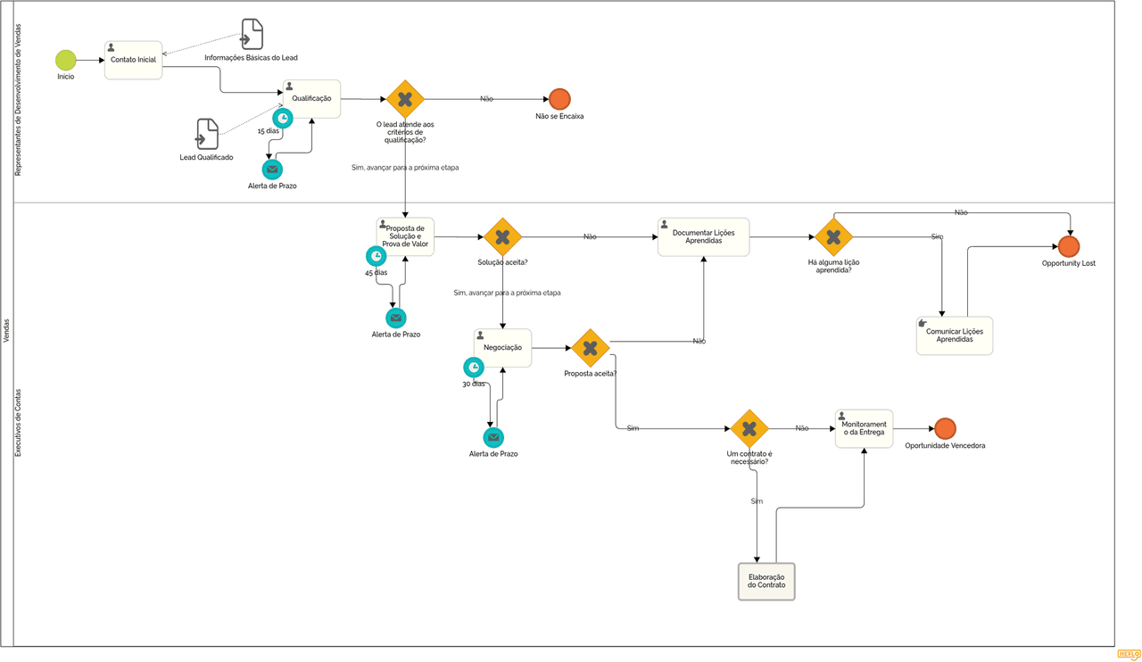 O que é Processo Organizacional? Significado, Tipos e Exemplos Reais