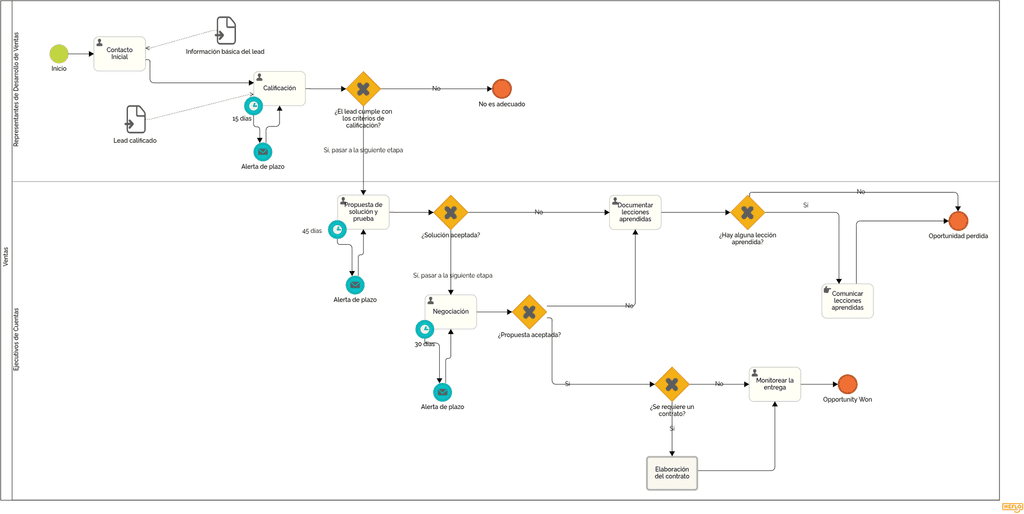 ¿Qué es el proceso organizacional? Significado, tipos y ejemplos reales.