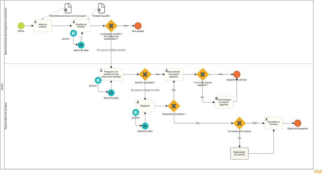 Processus organisationnel : signification, types et exemples concrets.