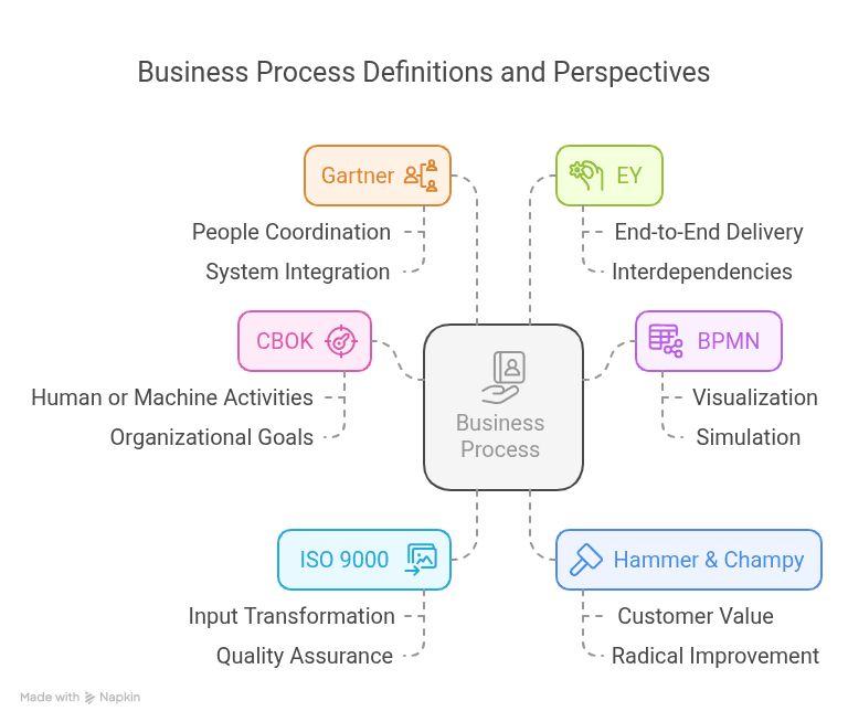 What Is a Business Process? 6 Expert Definitions Explained