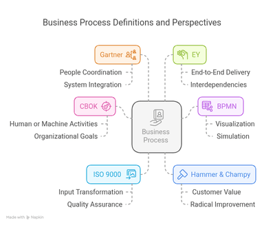 What Is a Business Process? 6 Expert Definitions Explained