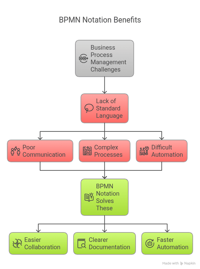 BPMN Notation (2025): Complete Guide to Symbols, Examples, and Process ...