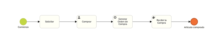 Notación BPMN (2025): Guía de Símbolos, Ejemplos y Modelado de Procesos ...
