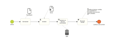 Notation BPMN (2025): Guide des symboles, exemples et modélisation de ...