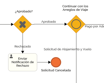 Compuertas BPMN: Tipos, Ejemplos y Mejores Prácticas