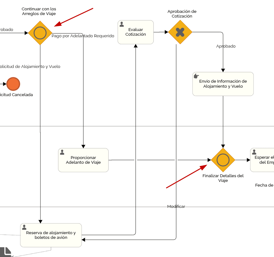 Compuertas BPMN: Tipos, Ejemplos y Mejores Prácticas