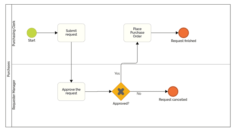 🔀 BPMN Gateways: Types, Examples, and Best Practices