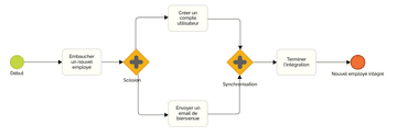 Notation BPMN (2025): Guide des symboles, exemples et modélisation de ...