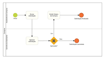 Gateways BPMN: Tipos, Exemplos e Melhores Práticas
