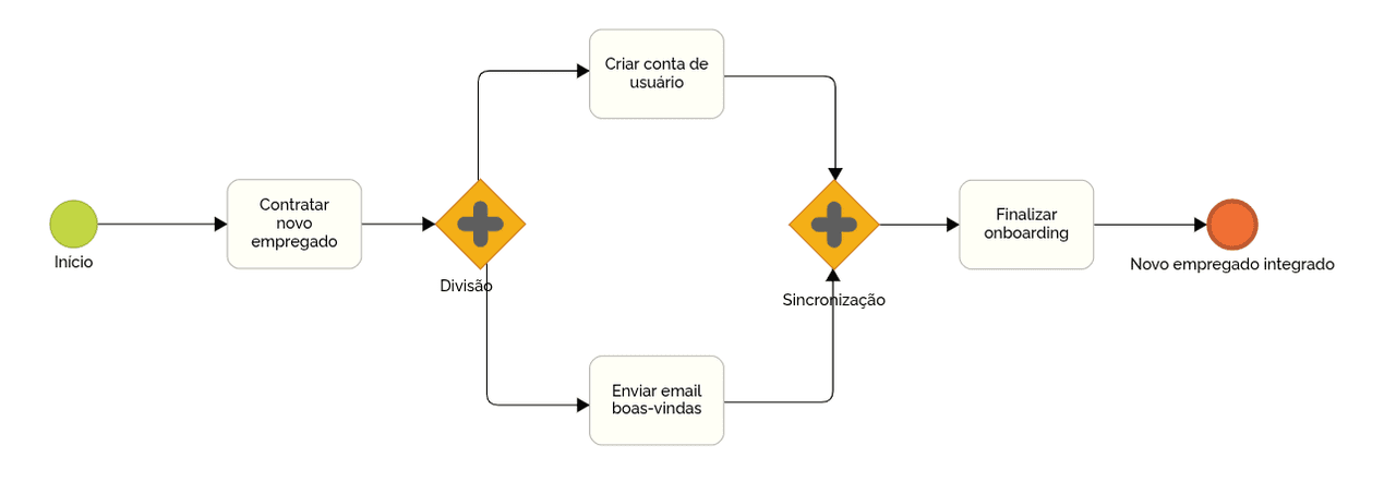 Notação BPMN (2025): Guia de Símbolos, Exemplos e Modelagem de ...