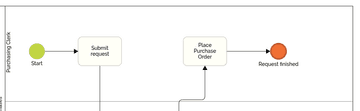 BPMN Pools vs Lanes Explained (With Simple Examples)